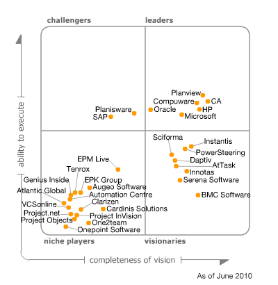 Everyday EPM: Microsoft a Leader in Gartner 2010 Magic Quadrant