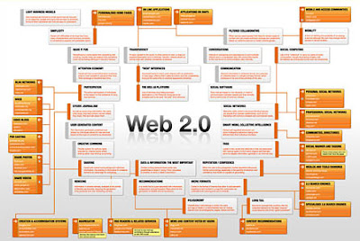 HamiltonOnTheWeb: Web 2.0 graph