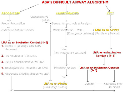 ANAESTHESIA TODAY: THE ROLE OF CLASSIC LMA IN DIFFICULT AIRWAY.
