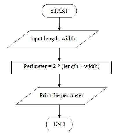 Wany Blog (Fundamental Of Programming): Example of Algorithm,Pseudocode ...