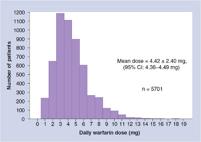 Pharmacogenetics and Variability in Drug Response: Warfarin ...