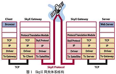 NareNG: Sky X Technology
