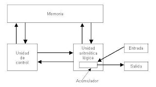 modelo de Von Neumann