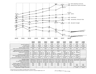 future of art center: Budget chart indicates real view of spending