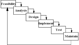 Java4U: What is SDLC