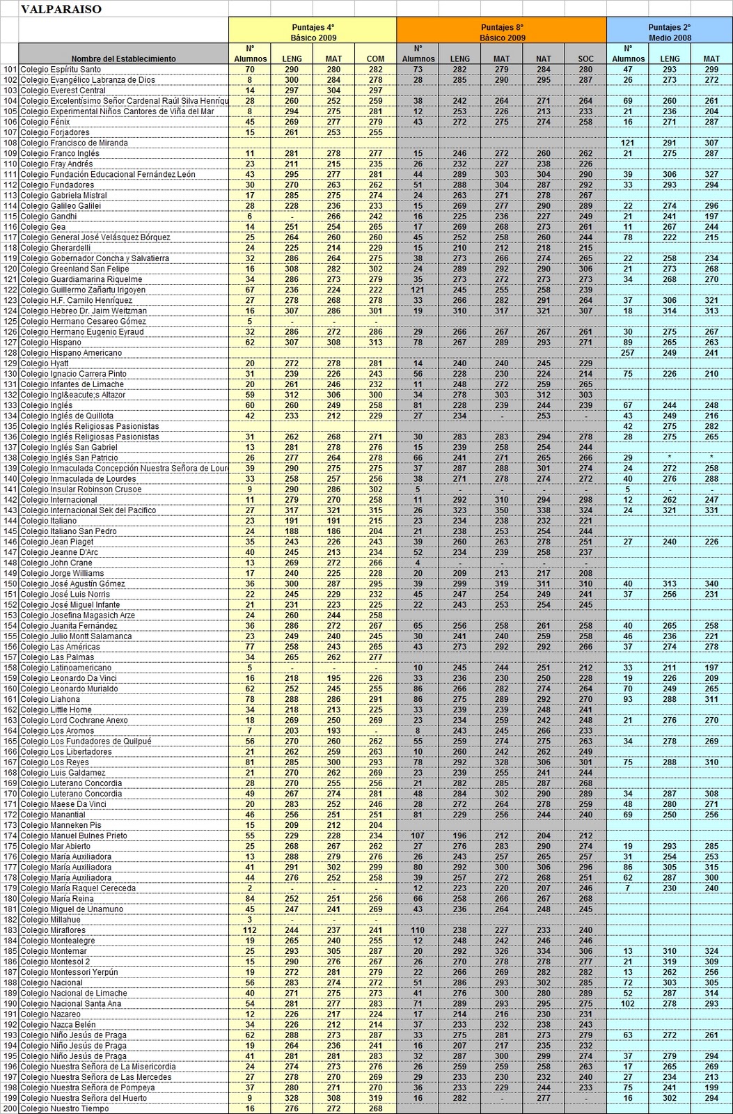 Asesorías Pedagógicas PLUS: PUNTAJES SIMCE PSU