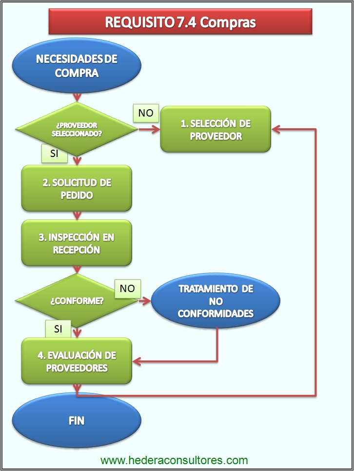 Procedimiento De Compras