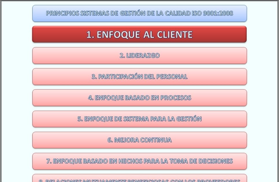 CALIDAD Y GESTIÓN EMPRESARIAL. ISO 9001 e ISO 14001: Enfoque al cliente ...