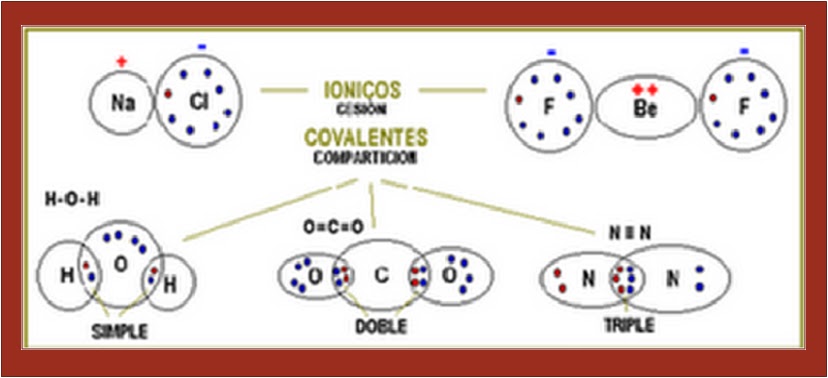 Enlaces Quimicos: ENLACES COVALENTE