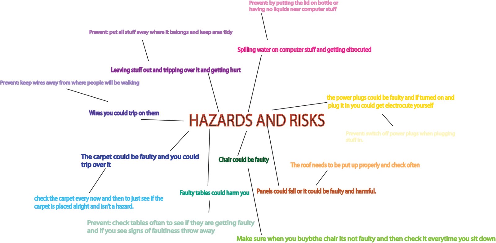 ohai, candyman!: Mind Maps....