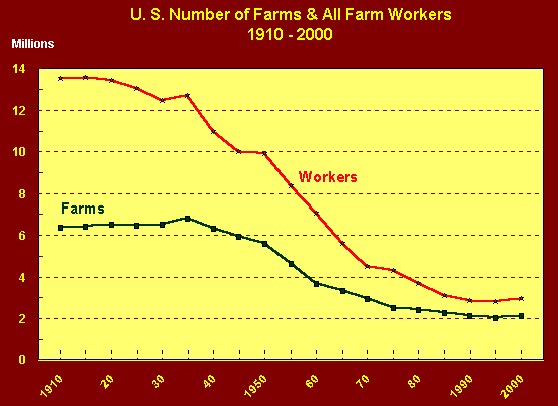 Hedley CJC: Farms & farm workers in the USA 1910-2000