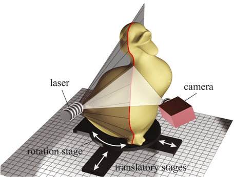 How does a Laser 3-D Scanner Work