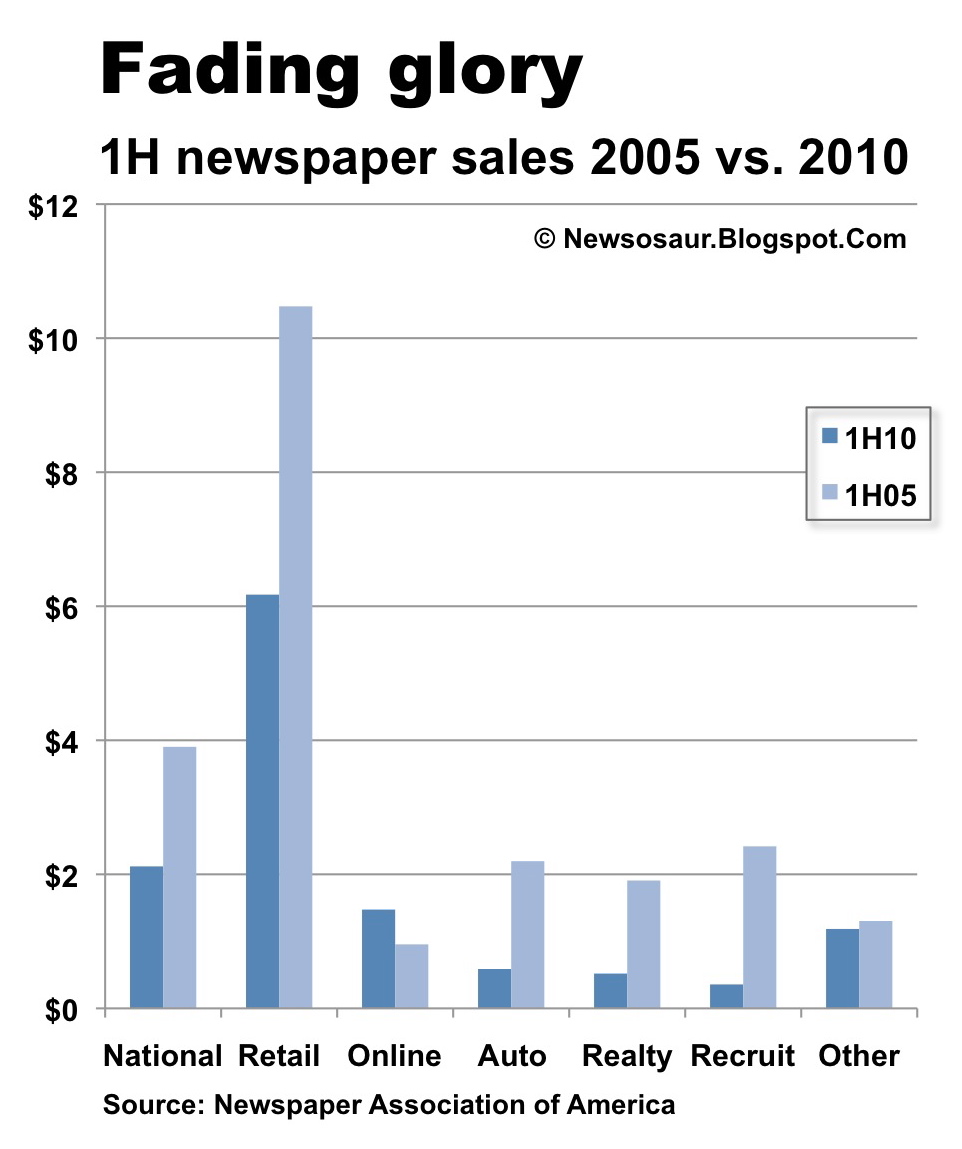 Reflections of a Newsosaur: Newspaper ad sales head to 25-year low