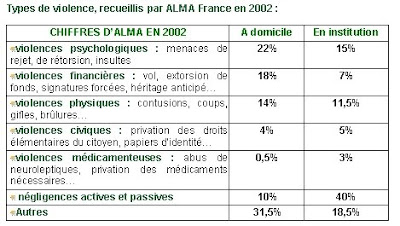 La Maltraitance des Personnes âgées: Types de Maltraitance