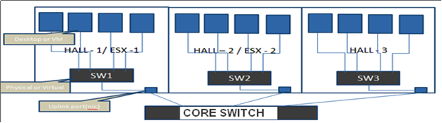 VMware Virtual Networking: 2011