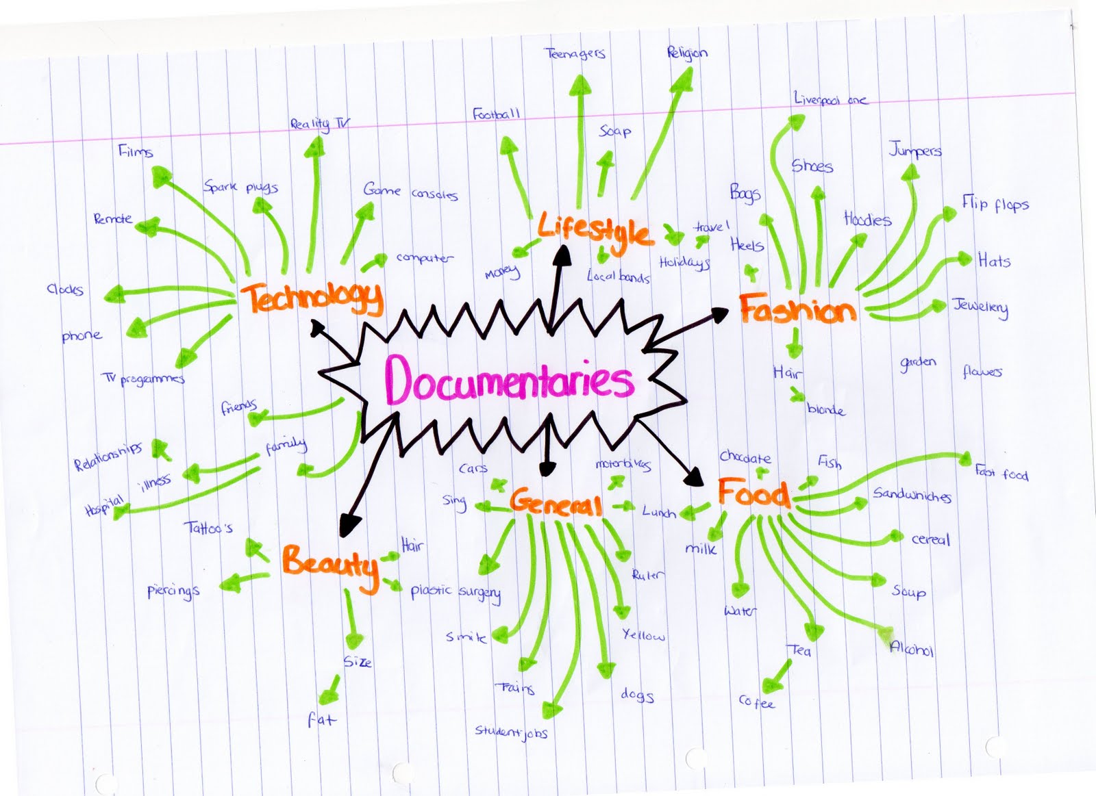 Michaela Johnson A2 Media: Brainstorming