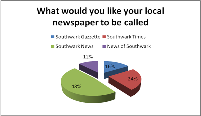 Media A2 Advanced Portfolio: Local Newspaper: Questionnaire/Survey