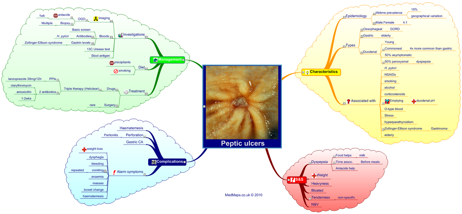 Peptic Ulcer Disease Concept Map