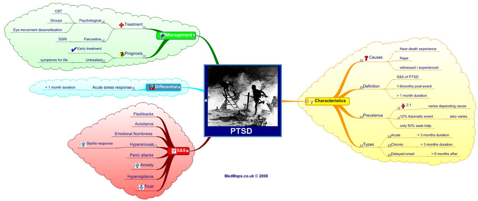 Mind Map of Post Traumatic Stress Disorder (PTSD)