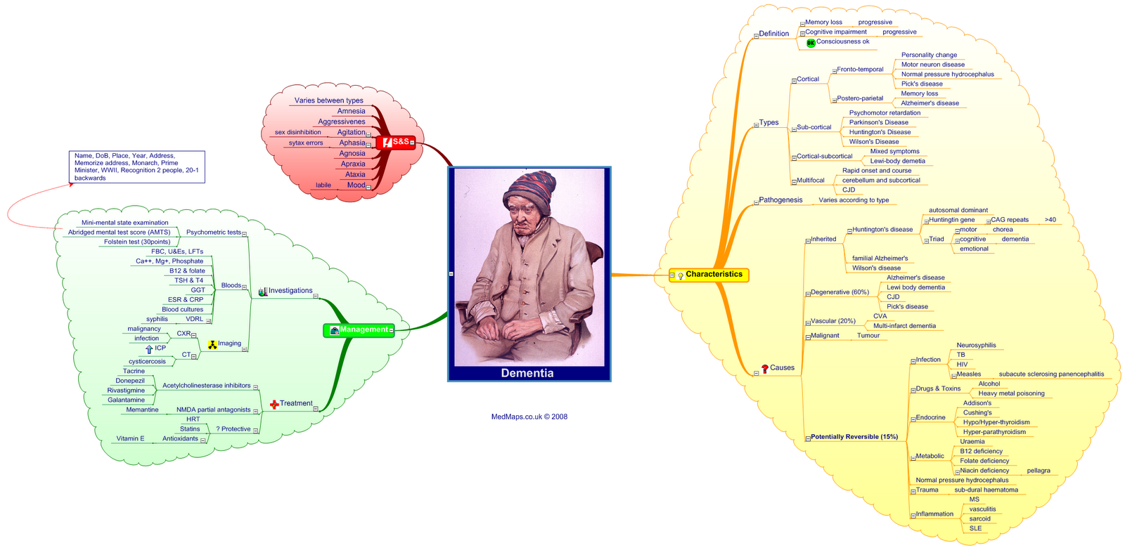 Mind map of Dementia
