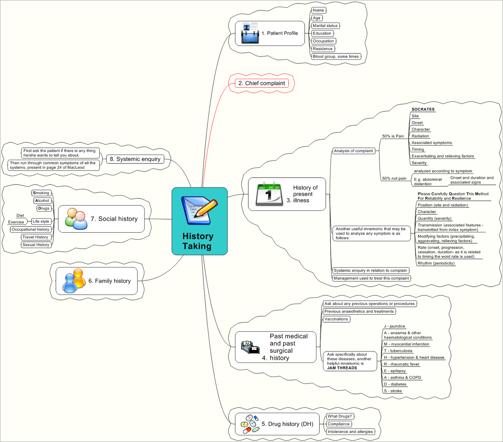 Mind Map of History Taking
