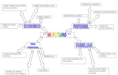MoNsErRaTh !!: MAPA MENTAL DE MI FUTURO