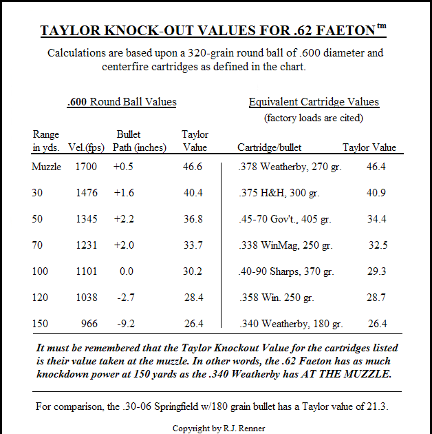 Underhammers by R.J.Renner: 1. Taylor Knock Out Values for Faeton rifles