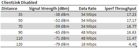 Revolution Wi-Fi: Beamforming, ClientLink, and Disappointing Test Results
