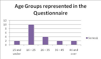 Rachel Bonnar A2 Media: Target Audience Questionnaire Results - Charts