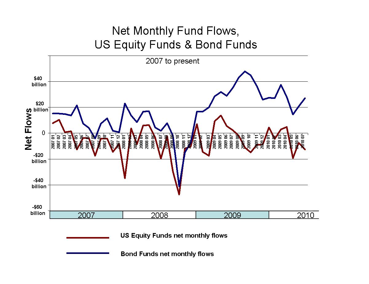 Investors fleeing equity funds for bond funds | The Taylor Frigon Advisor