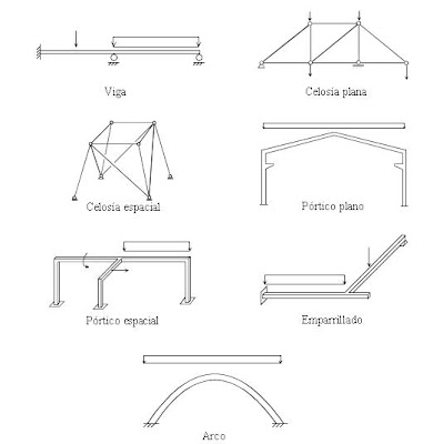 APUNTES DE INGENIERIA CIVIL: CLASIFICACIÓN DE LAS ESTRUCTURAS ...