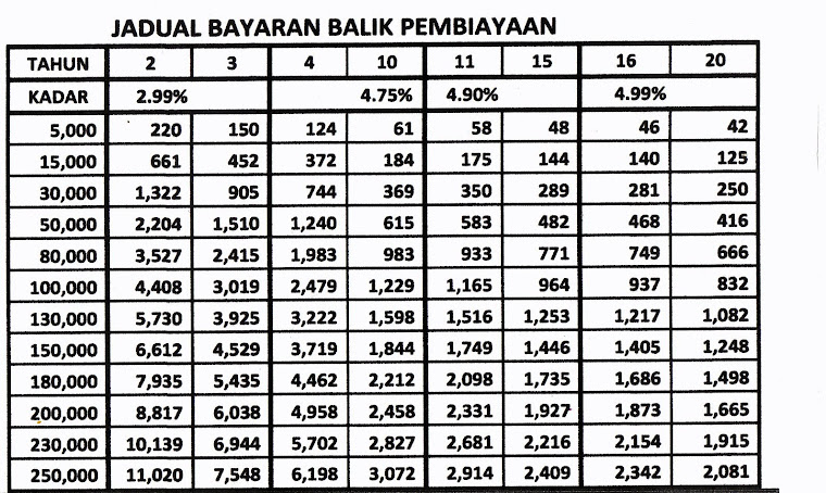 PEMBIAYAAN PERIBADI SEHINGGA RM250,000 (TEMPOH 20 TAHUN): JADUAL ...