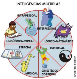 Seleção de Pessoal por Inteligências Múltiplas: Inteligências Múltiplas