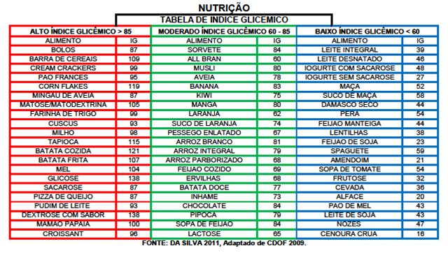 Logística Hospitalar e Saúde: Índice Glicémico