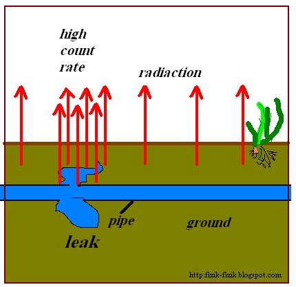 PHYSICS Form 4 Form5: What type of radioactive suitable to detect a ...