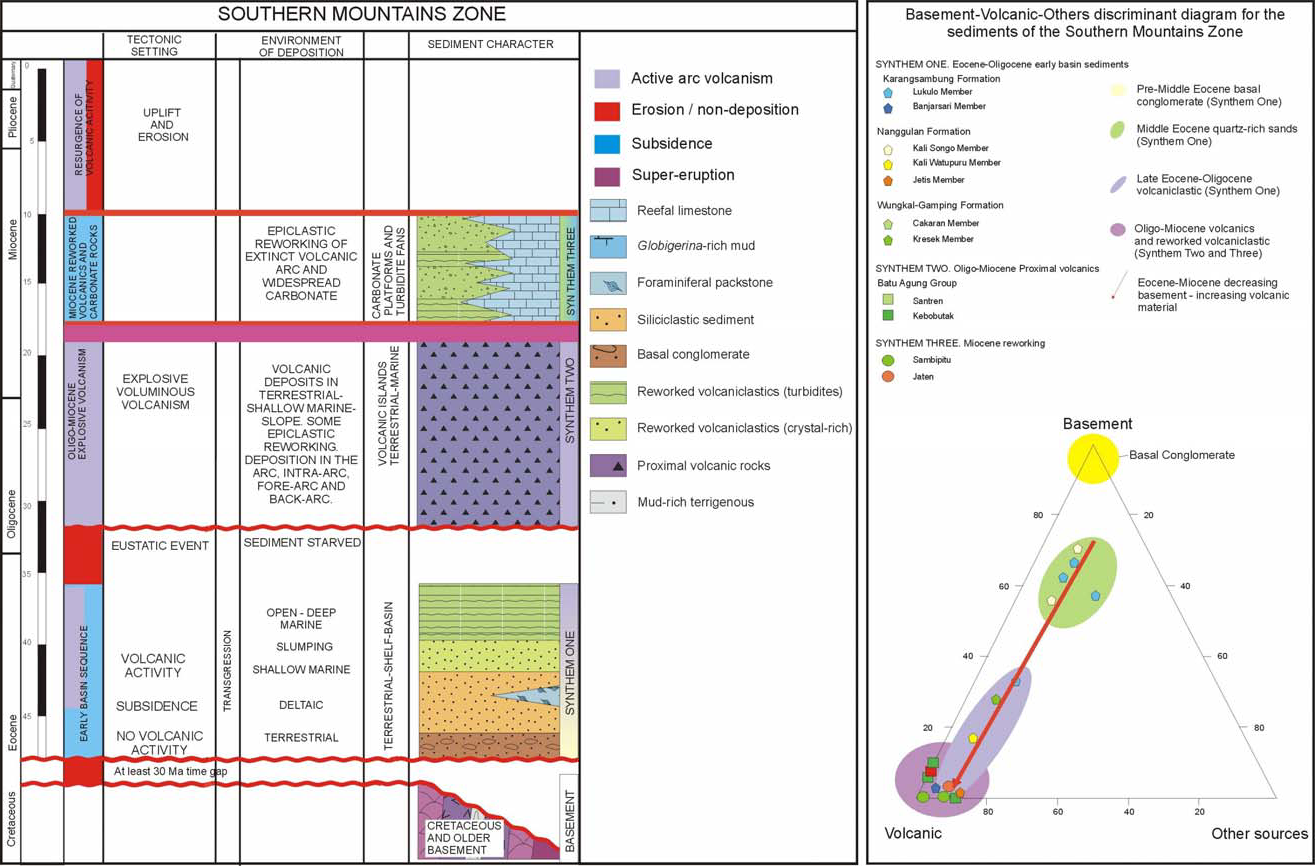 Suara Geologi: Geologi Regional Jawa timur