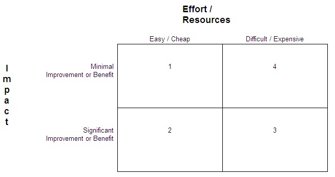A Lean Journey: Brainstorming