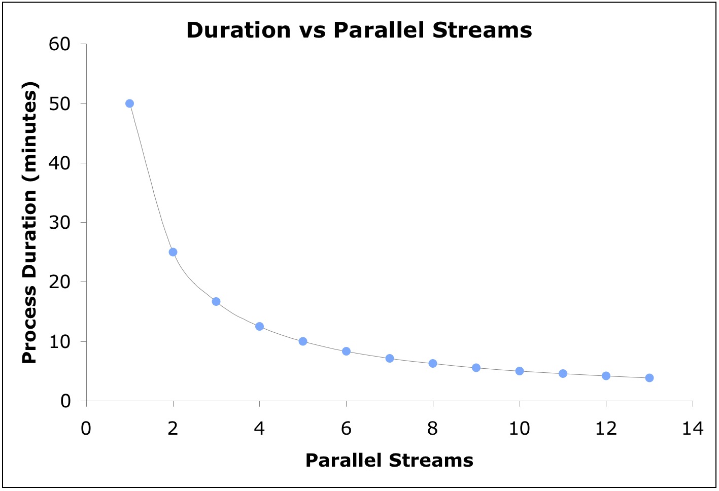 A Wider View : BLOG HAS MOVED *HERE*: Parallelization vs duration - Part 2