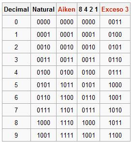 ARQUITECTURA DE COMPUTADORAS: CODIGO BCD