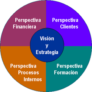 BALANCED SCORECARD: ¿Conoces El Balanced Scorecard?