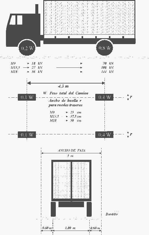 Carga Viva para Puentes de Carretera. | INGENIERIA CIVIL