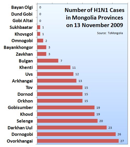 To Mongolia: Swine Flu (H1N1) in Mongolia