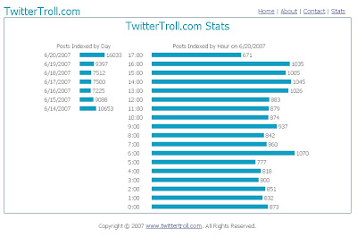 Twitter Facts: Twitter - number of tweets per day