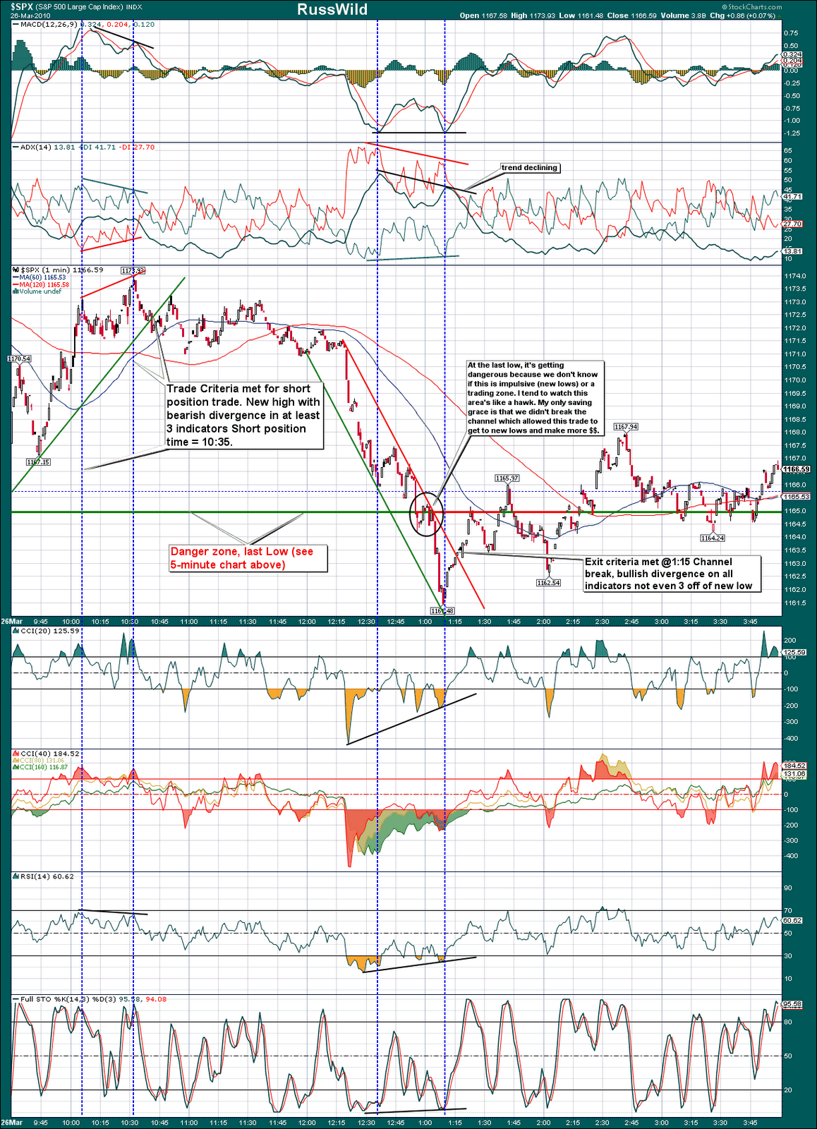 Divergence Trade of 3's: Looking at indicators in different time-frames