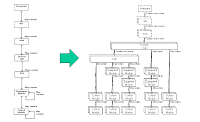 ISA S88 Control: Part 1 update - what has changed
