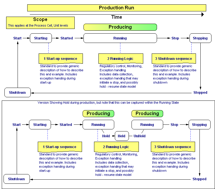ISA S88 Control: Suggestion for ISA 106 - The Production Run
