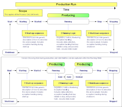 ISA S88 Control: Suggestion for ISA 106 - The Production Run