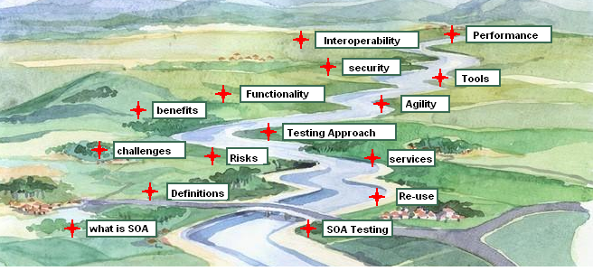 Road Map to SOA Testing | SOA - Blog with Satish Chennagoni