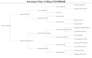 Gray and Forrest Genealogy: Cochrane Ancestry Chart