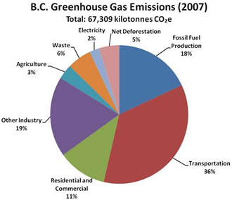 The South Fraser Blog: GHG Emissions from 1990 to 2006 in Canada